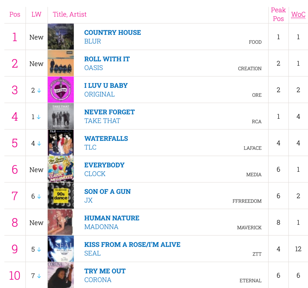 Battle Of Britpop - Blur Vs Oasis Country House V Roll With It August 1995